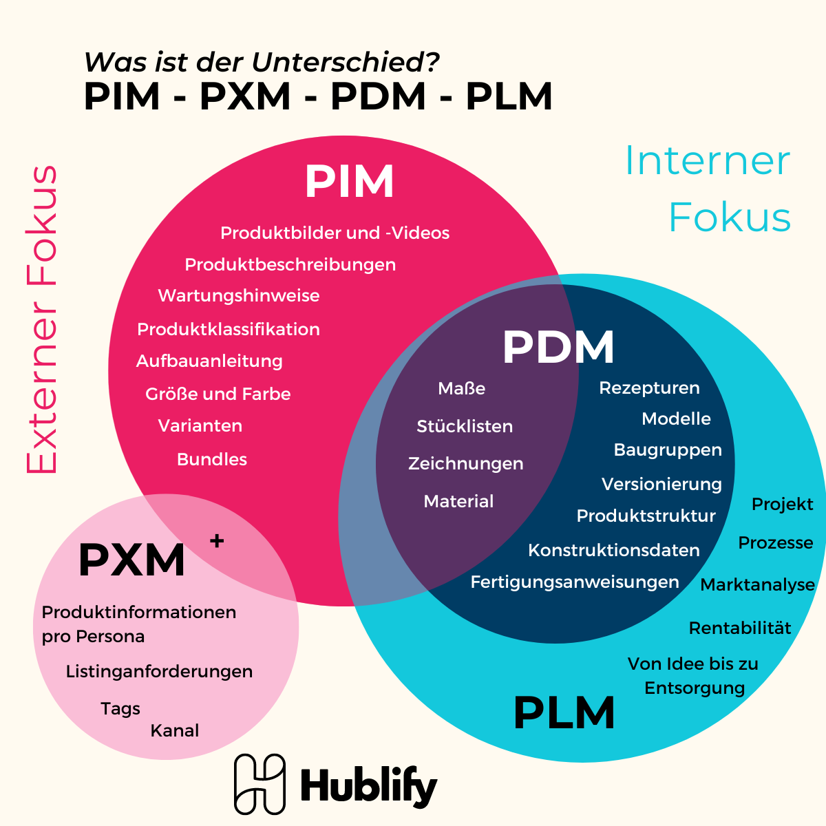 Wie unterscheidet man PIM, PXM, PDM und PLM? - Hublify