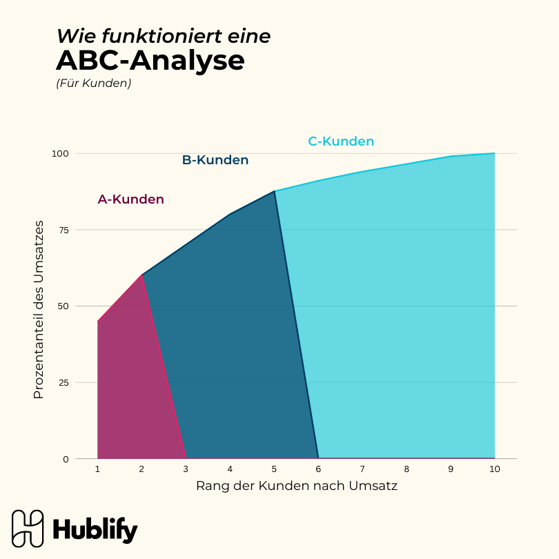 ABC-Analyse: Definition, Ablauf und Nutzen für den E-Commerce - Hublify