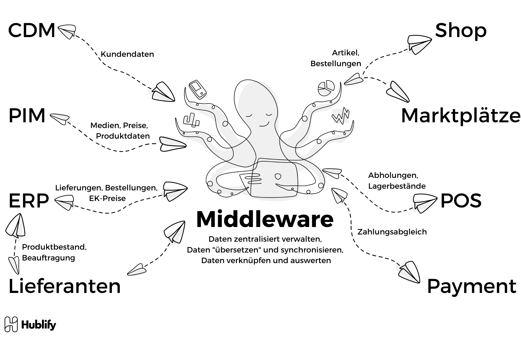 Middleware: Definition, Vorteile und Anwendung im E-Commerce - Hublify