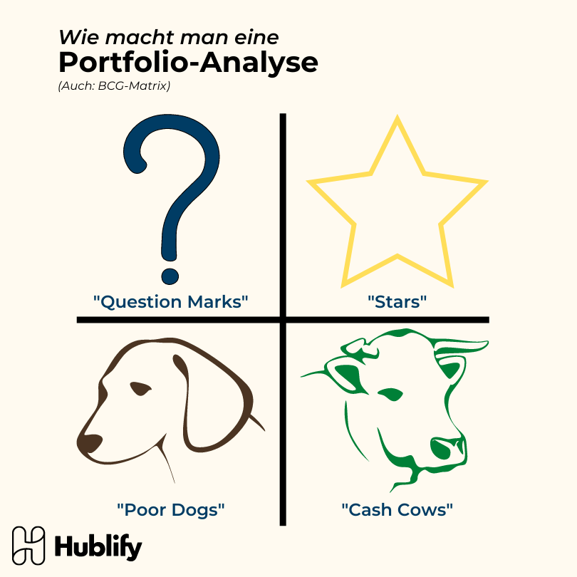 Portfolio-Analyse: Strategie, Modelle & Nutzen im E-Commerce - Hublify