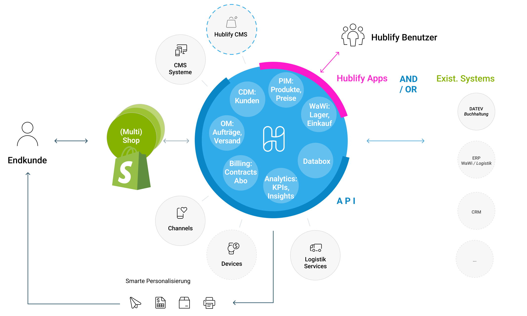 Von Shopware 5 zu Shopify migrieren: Das richtige Setup - Hublify