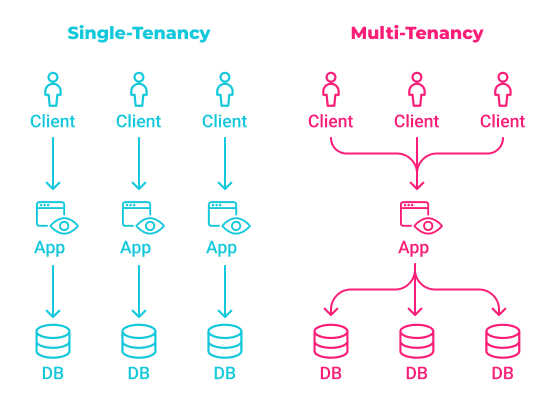 Multimandantenfähigkeit oder Multi Tenancy - was ist das? - Hublify
