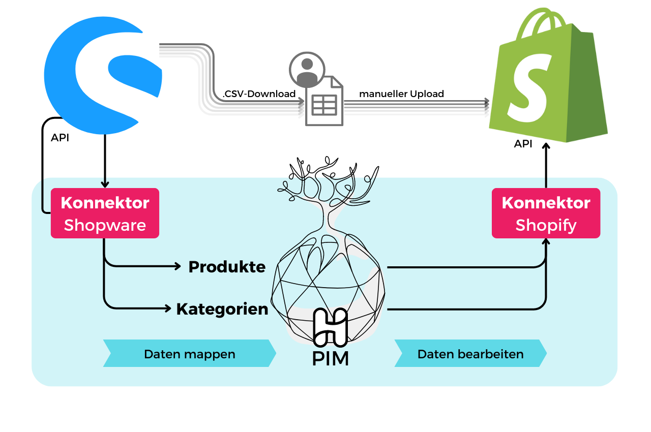 Von Shopware 5 zu Shopify migrieren: Das richtige Setup - Hublify