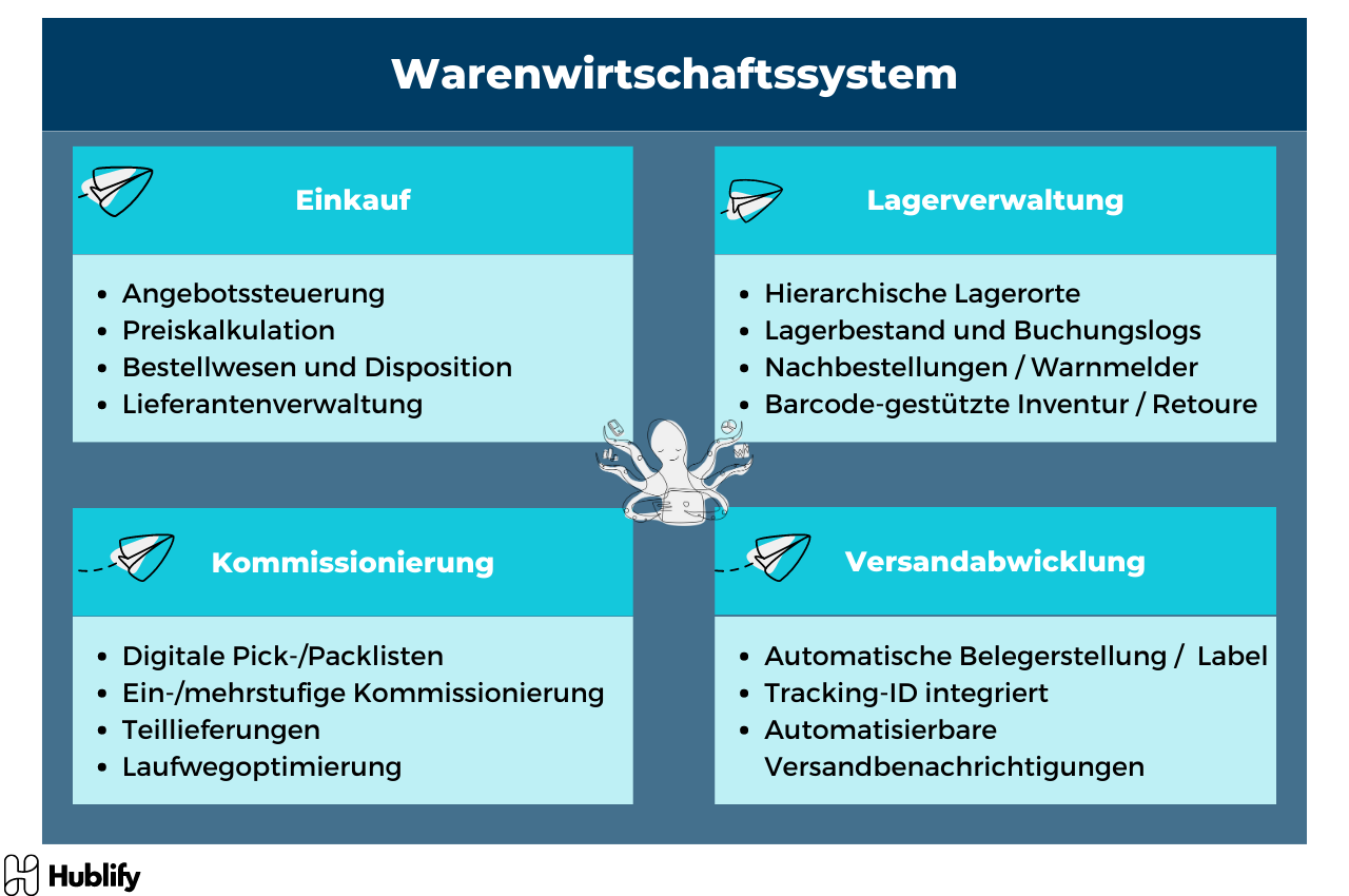 Was ist ein Warenwirtschaftssystem? - Hublify